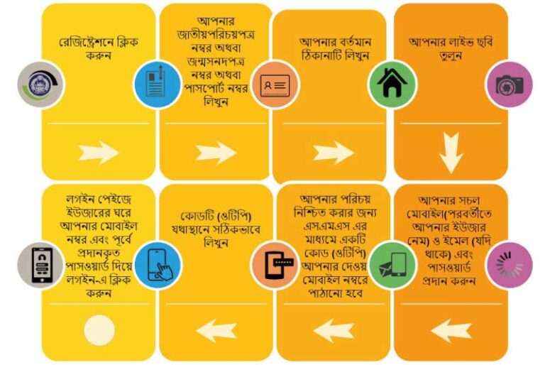 ঘরে বসেই অনলাইনে থানায় জিডি করার নিয়ম | How to File GD Online | eServicesbd